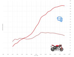 15-19 Yamaha YZF-R1 Dyno Chart - MotoStatz