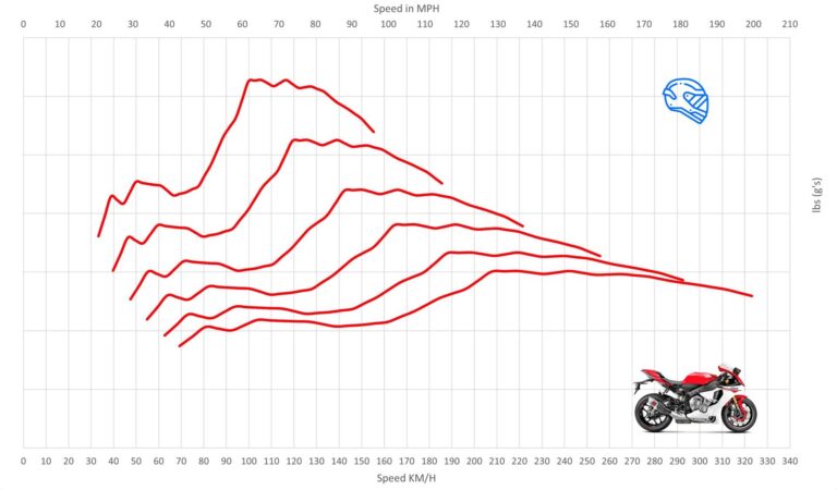 Yamaha YZF-R1 Top Speed & Acceleration - MotoStatz