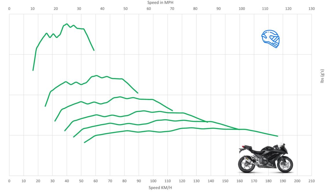 Kawasaki Ninja 300 Top Speed & Acceleration - MotoStatz