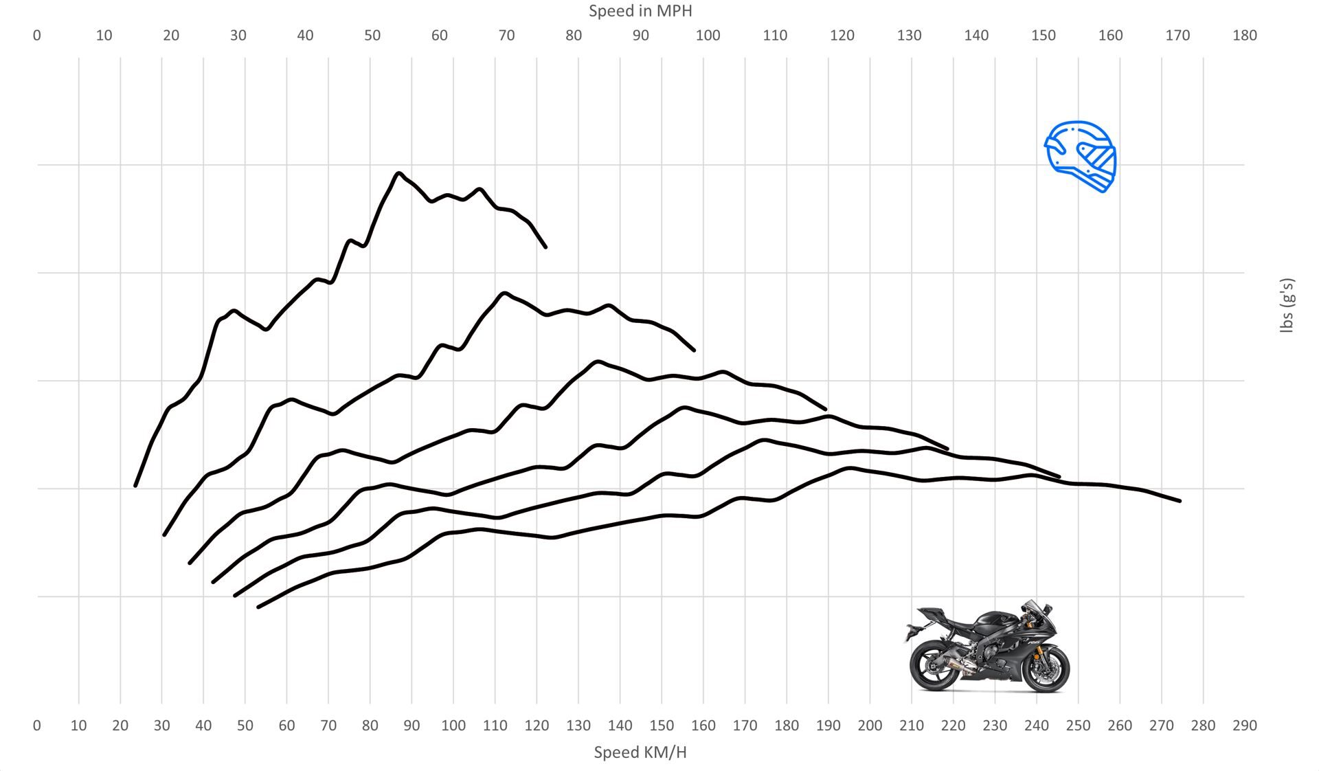Yamaha YZF-R6 Top Speed & Acceleration - MotoStatz