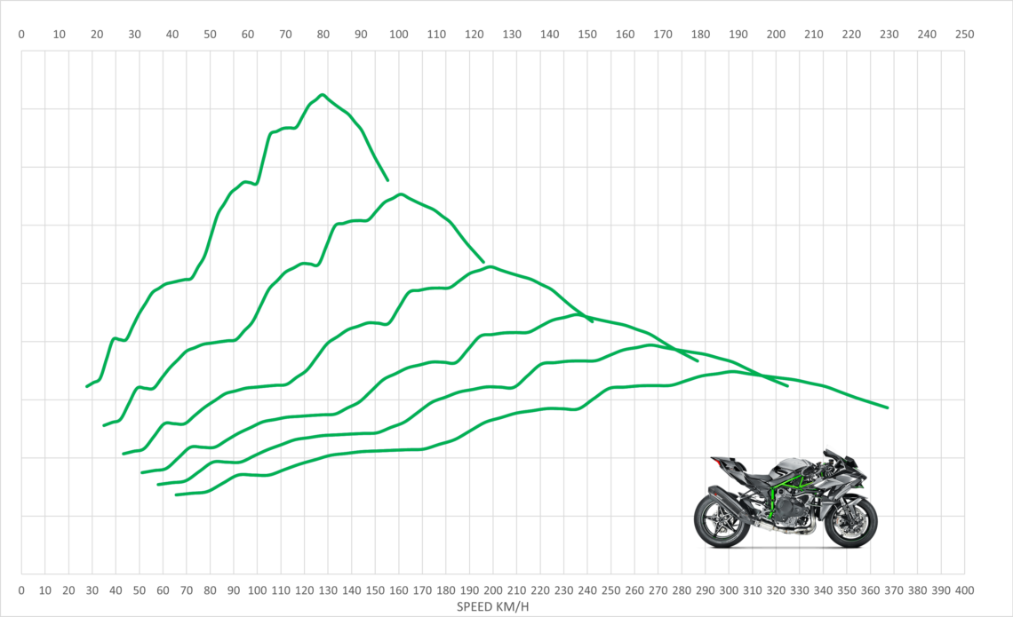 Kawasaki H2R Acceleration and Top Speed Review - MotoStatz