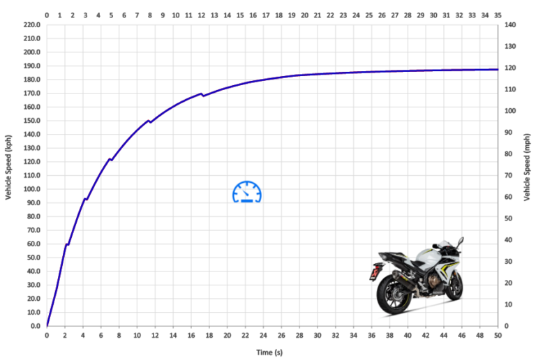 Honda CBR500R Top Speed & Acceleration - MotoStatz