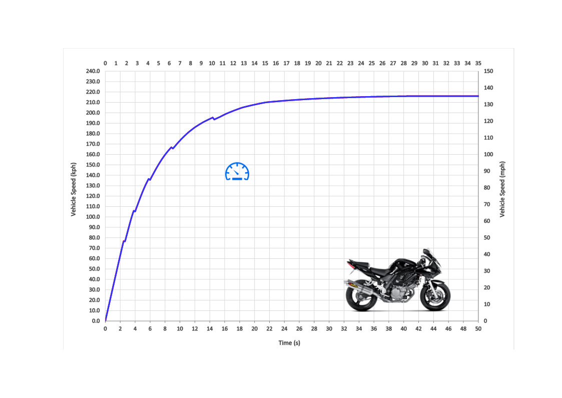Suzuki SV650 Top Speed & Acceleration - MotoStatz