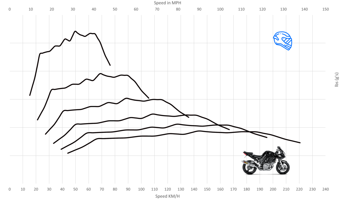 Suzuki SV650 Top Speed & Acceleration - MotoStatz