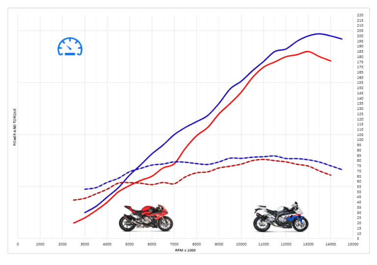 BMW S1000RR Top Speed & Acceleration - MotoStatz