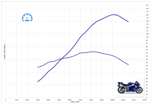 1998 Yamaha YZF-R1 Acceleration and Top Speed - MotoStatz