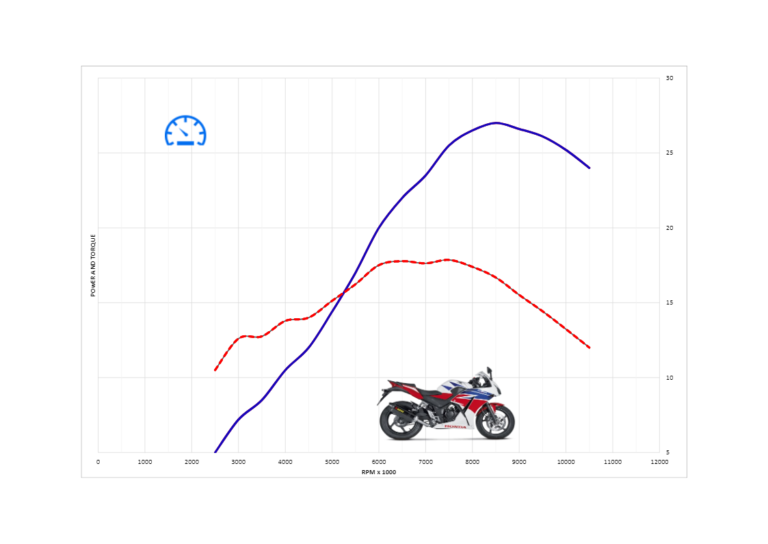 Honda CBR300R Acceleration And Top Speed MotoStatz Honda CBR300R Acceleration And Top Speed MotoStatz