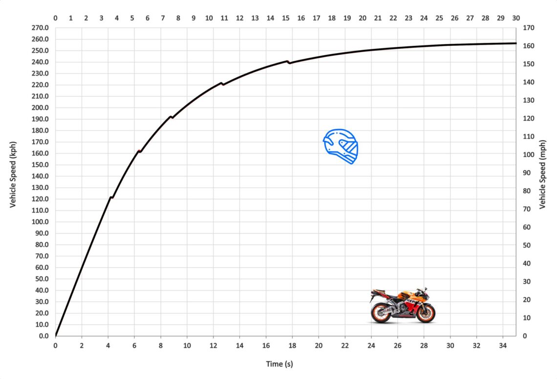 Honda CBR600RR Top Speed & Acceleration - MotoStatz Honda CBR600RR Top Speed & Acceleration - MotoStatz