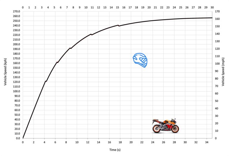 Honda CBR600RR Top Speed & Acceleration - MotoStatz