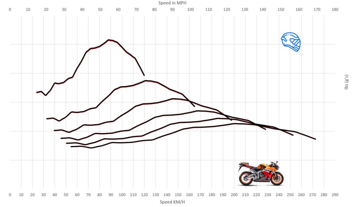 Honda CBR600RR Top Speed & Acceleration - MotoStatz Honda CBR600RR Top Speed & Acceleration - MotoStatz