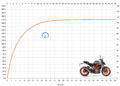 KTM 390 Duke Acceleration and Top Speed - MotoStatz