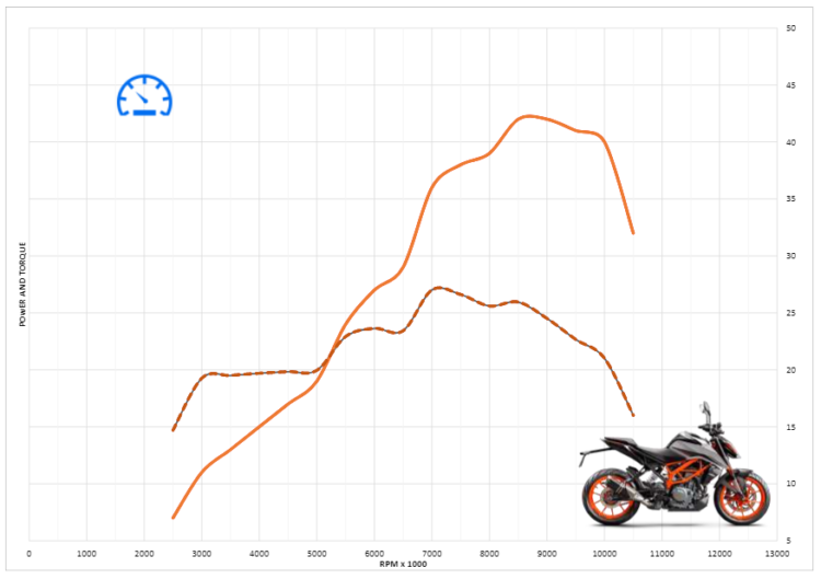 KTM 390 Duke Acceleration and Top Speed - MotoStatz
