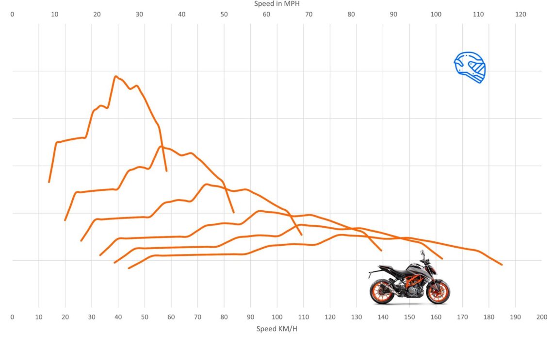KTM 390 Duke Acceleration and Top Speed - MotoStatz