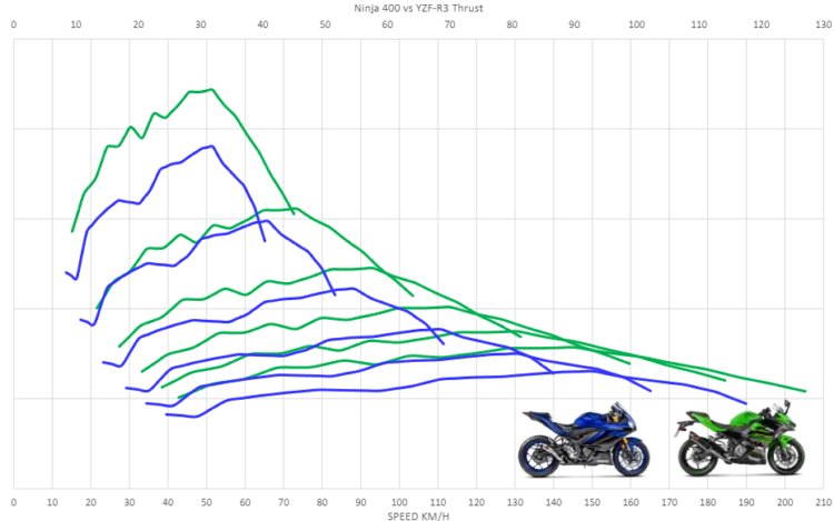 Ninja 400 vs YZF-R3 Top Speed & Acceleration - MotoStatz