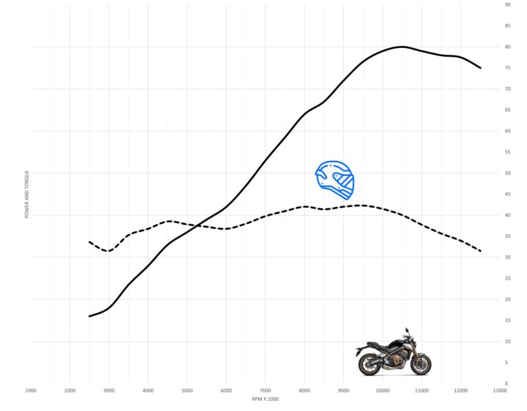 Honda CB650R Acceleration & Top Speed - MotoStatz