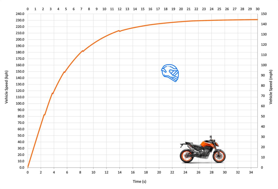KTM 790 Duke Acceleration and Top Speed - MotoStatz