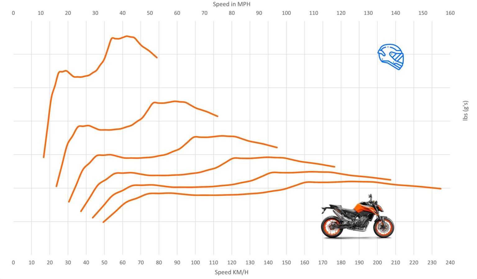 KTM 790 Duke Acceleration and Top Speed - MotoStatz