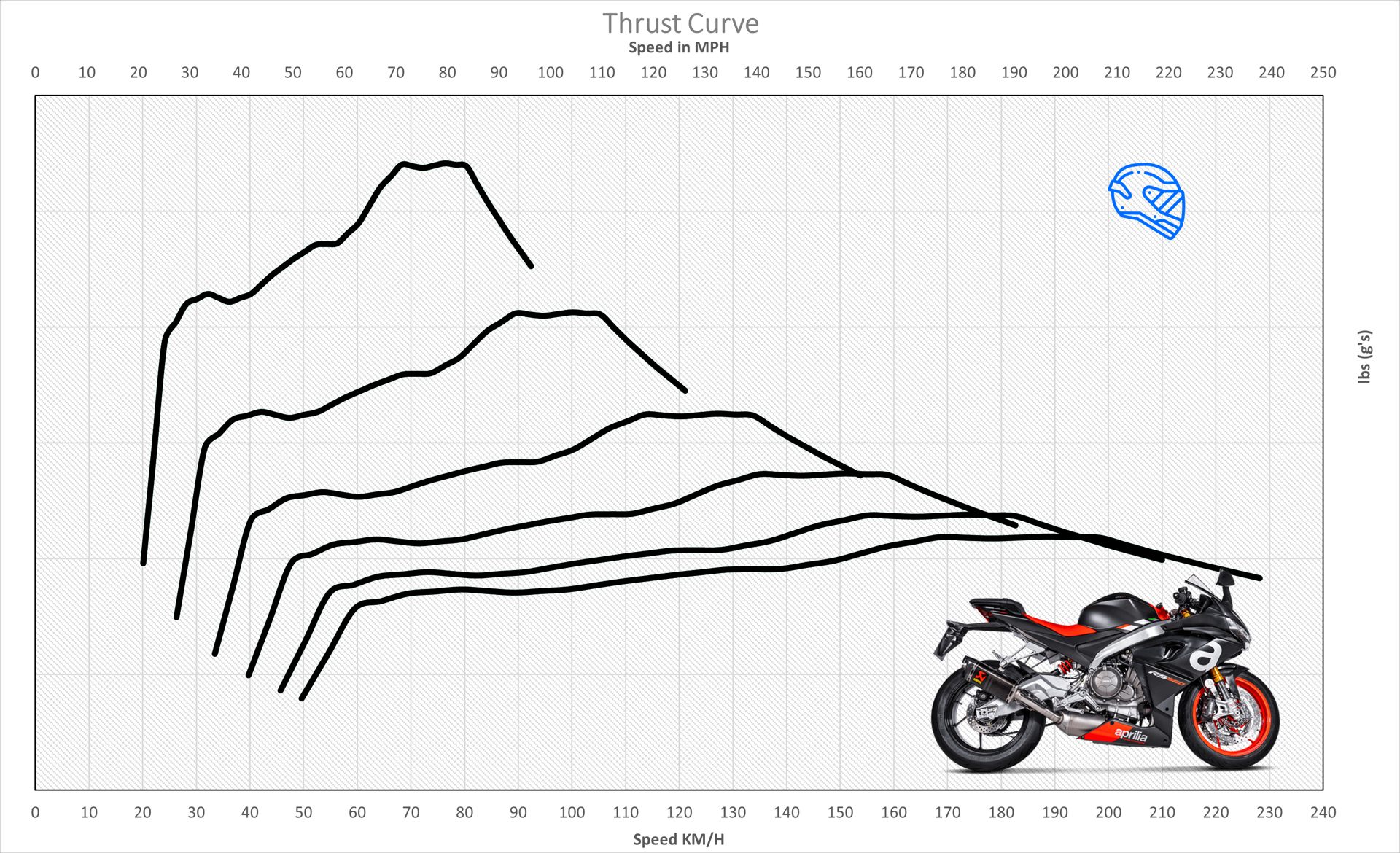Aprilia RS 660 | Acceleration & Top Speed - MotoStatz