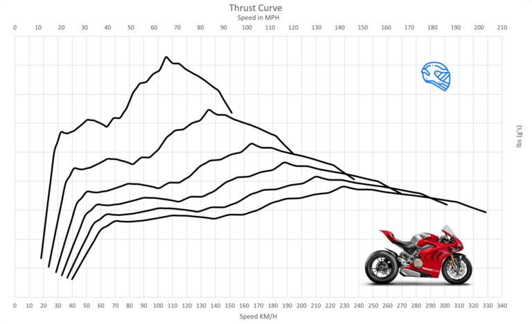 Ducati Panigale V4R Top Speed & Acceleration - MotoStatz