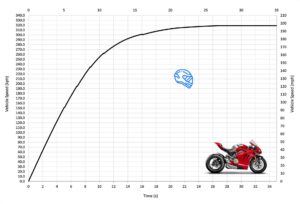 Ducati Panigale V4R Top Speed & Acceleration - MotoStatz