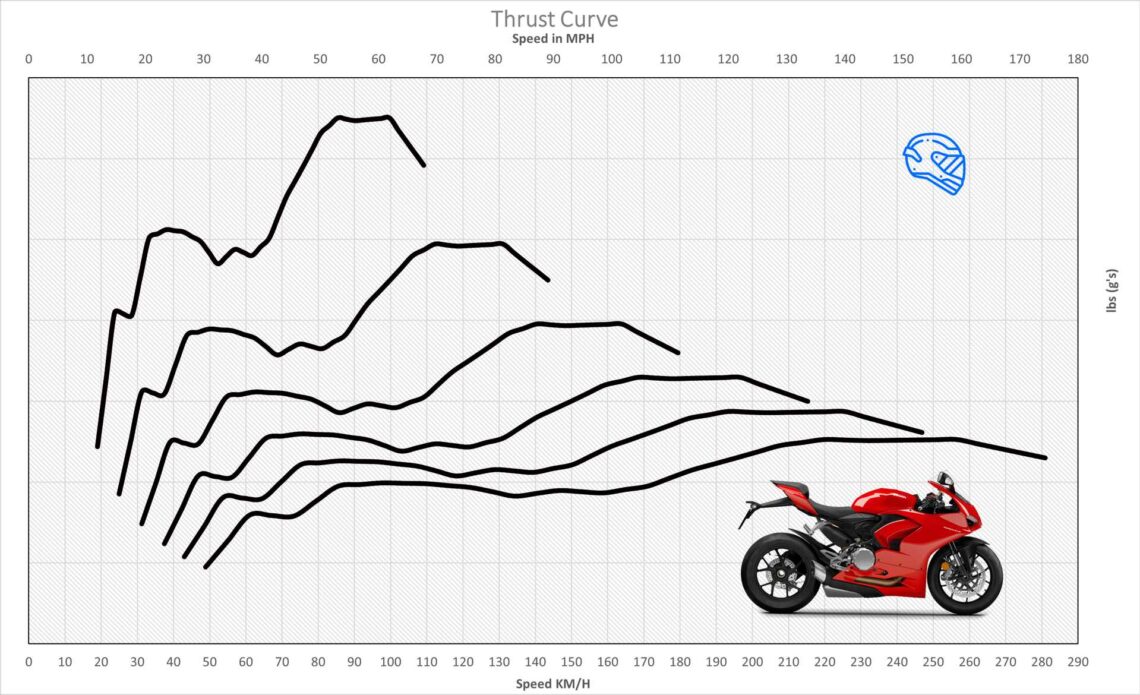 Ducati Panigale V2 Acceleration & Top Speed - MotoStatz