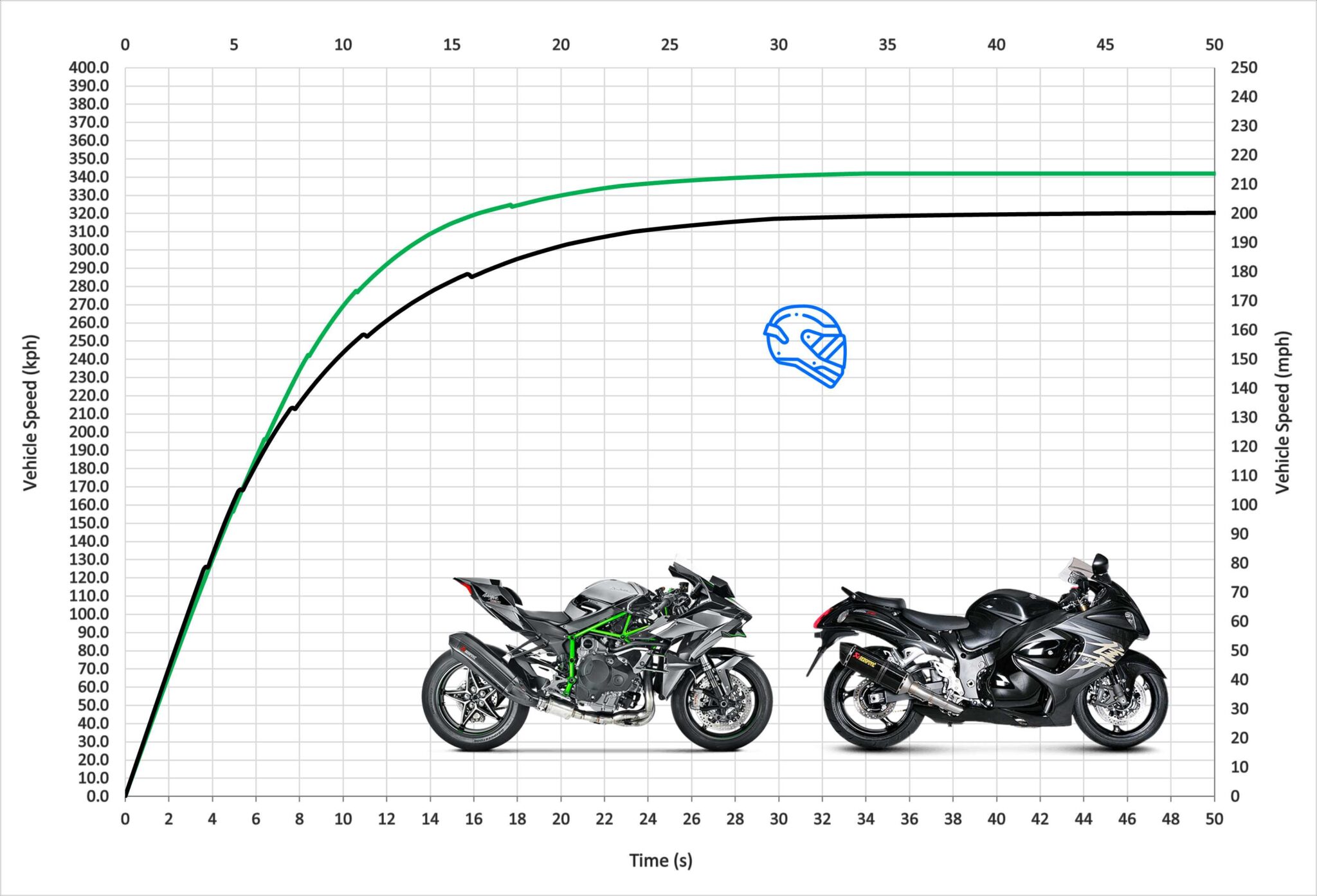 Hayabusa vs H2R Top Acceleration & Speed - MotoStatz
