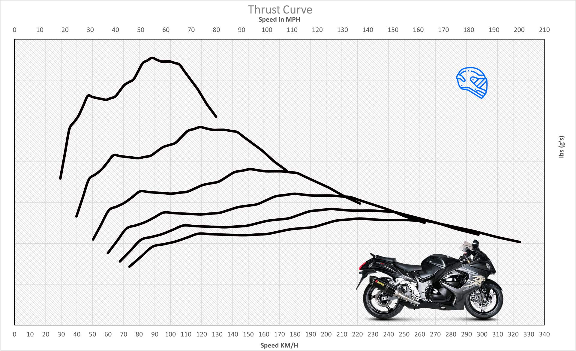 Gen 2 GSX1300R Hayabusa Top Speed & Acceleration - MotoStatz