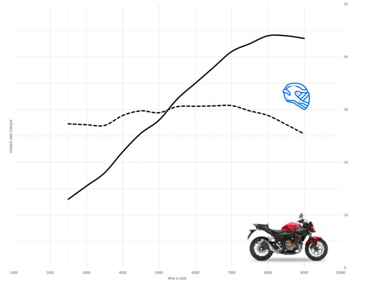Honda CB500F Top Speed & Acceleration - MotoStatz