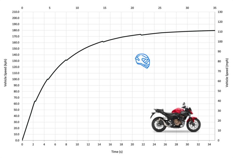 Honda CB500F Top Speed & Acceleration - MotoStatz