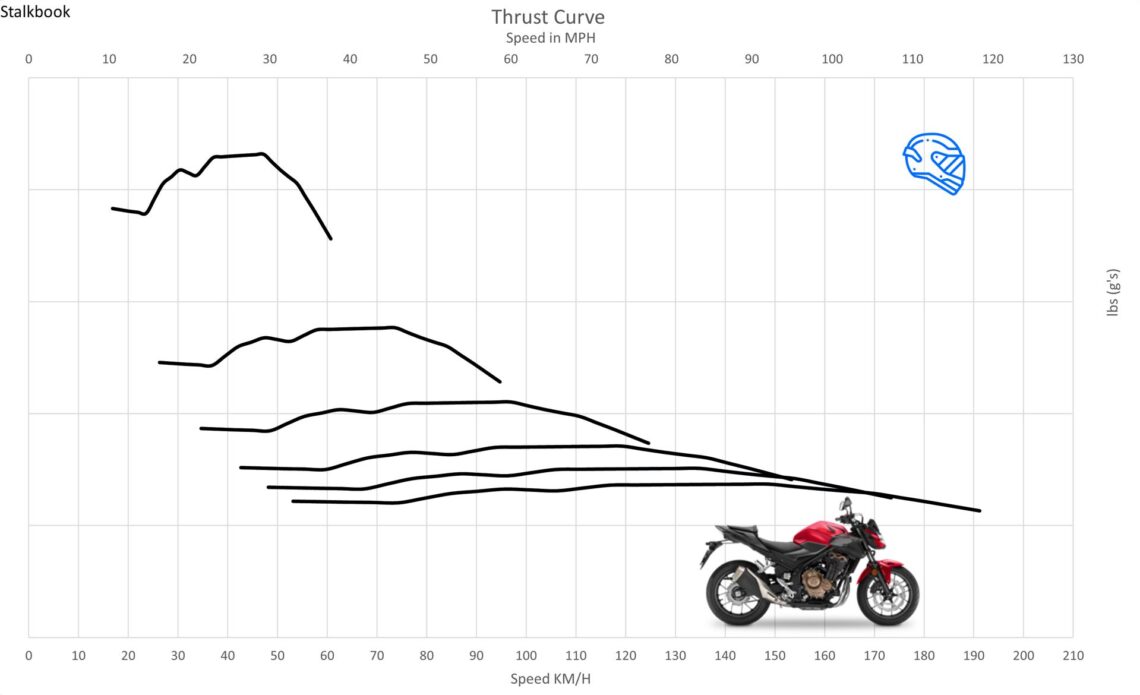 Honda CB500F Top Speed & Acceleration - MotoStatz