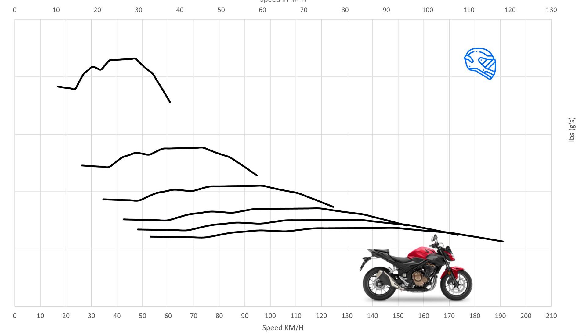 Honda CB500F Top Speed & Acceleration - MotoStatz