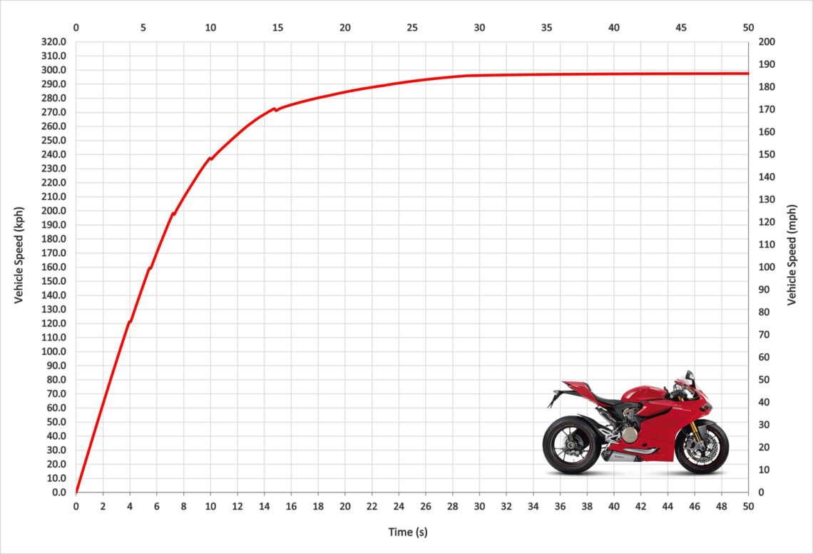 Ducati Panigale 1199 Acceleration & Top Speed - MotoStatz