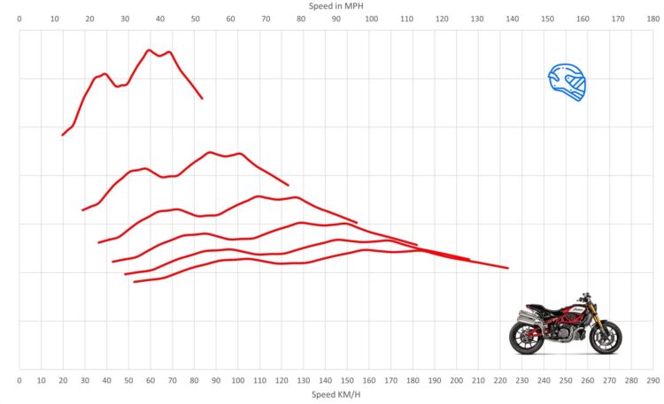 Indian FTR 1200 Acceleration & Top Speed Review - MotoStatz