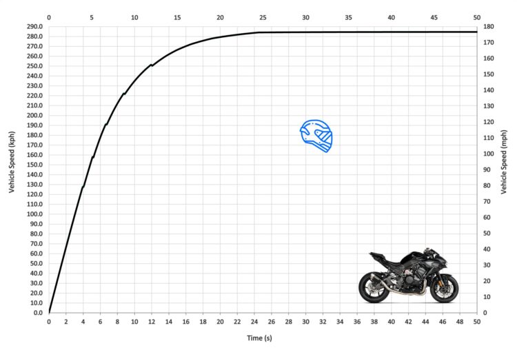 Kawasaki Z H2 Acceleration & Top Speed - MotoStatz