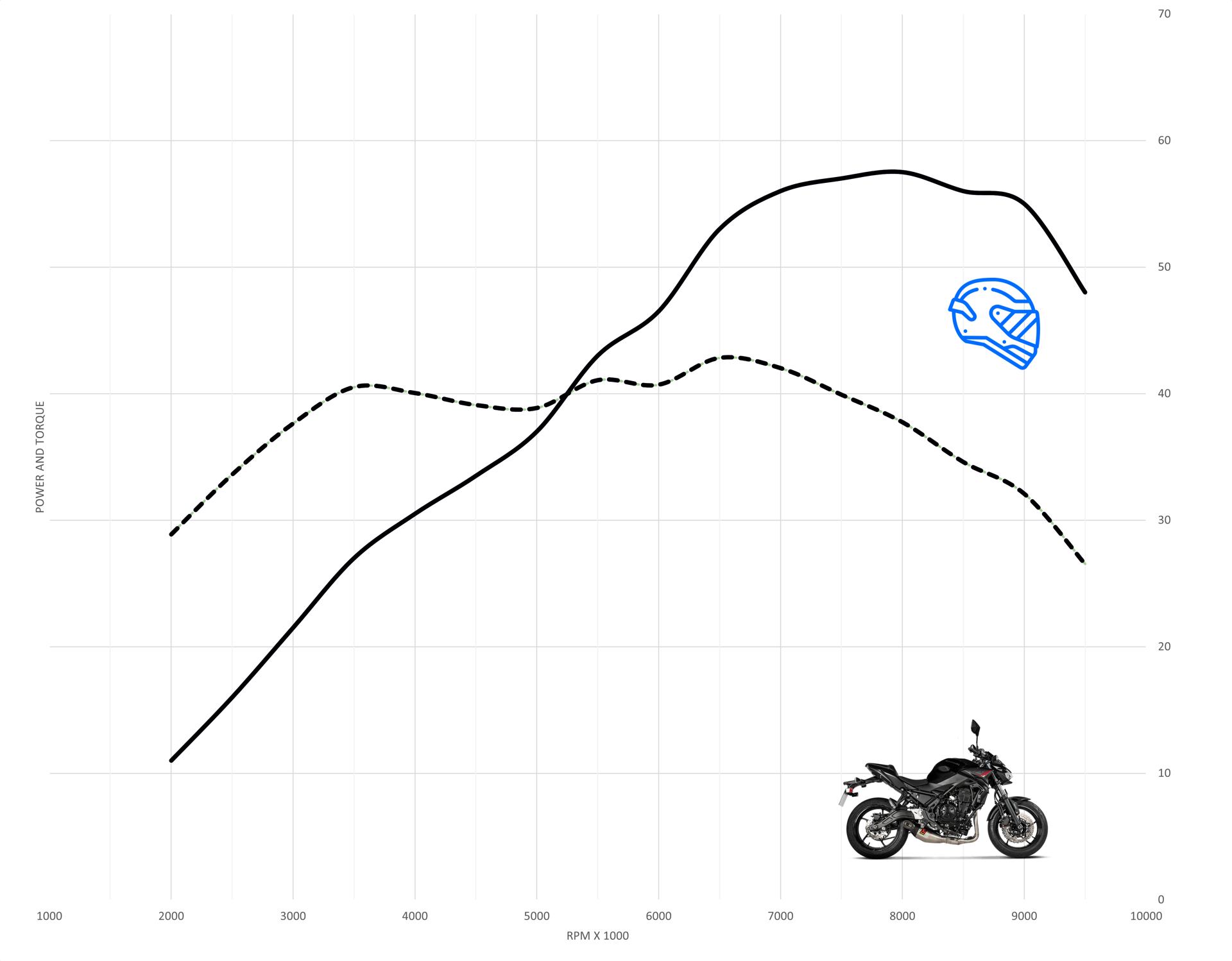 Kawasaki Z650 Acceleration & Top Speed Review - MotoStatz