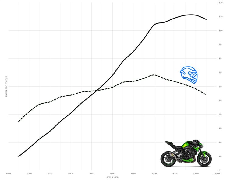 Kawasaki Z900 Acceleration & Top Speed - MotoStatz
