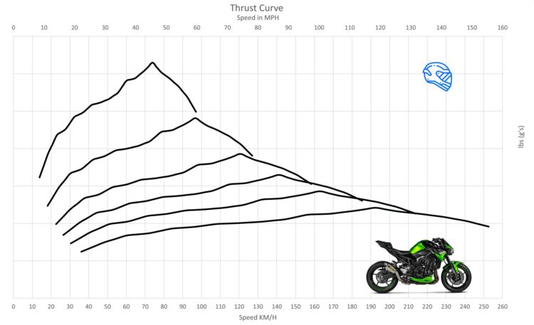 Kawasaki Z900 Acceleration & Top Speed - MotoStatz