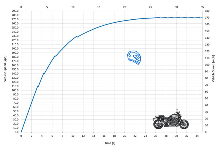 Yamaha VMax Acceleration & Top Speed Review - MotoStatz