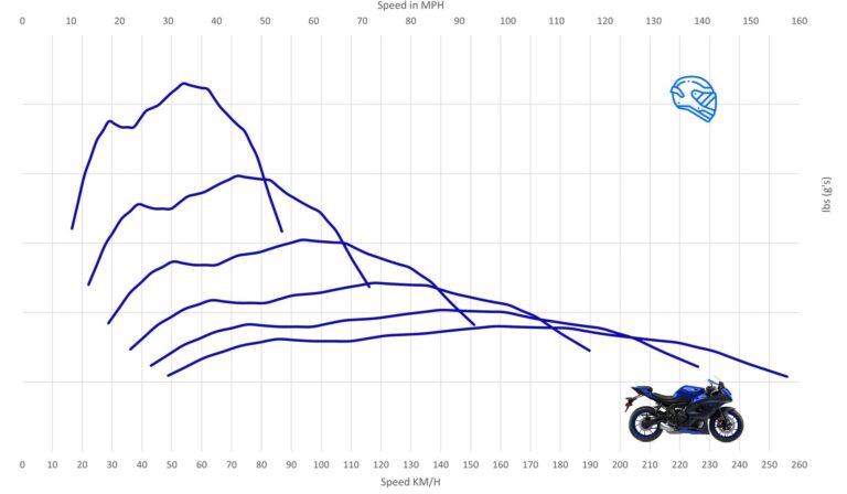 Yamaha YZF-R7 Top Speed & Acceleration - MotoStatz
