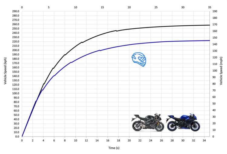 Yamaha YZF R7 Vs Yamaha YZF R6 Top Speed Acceleration MotoStatz