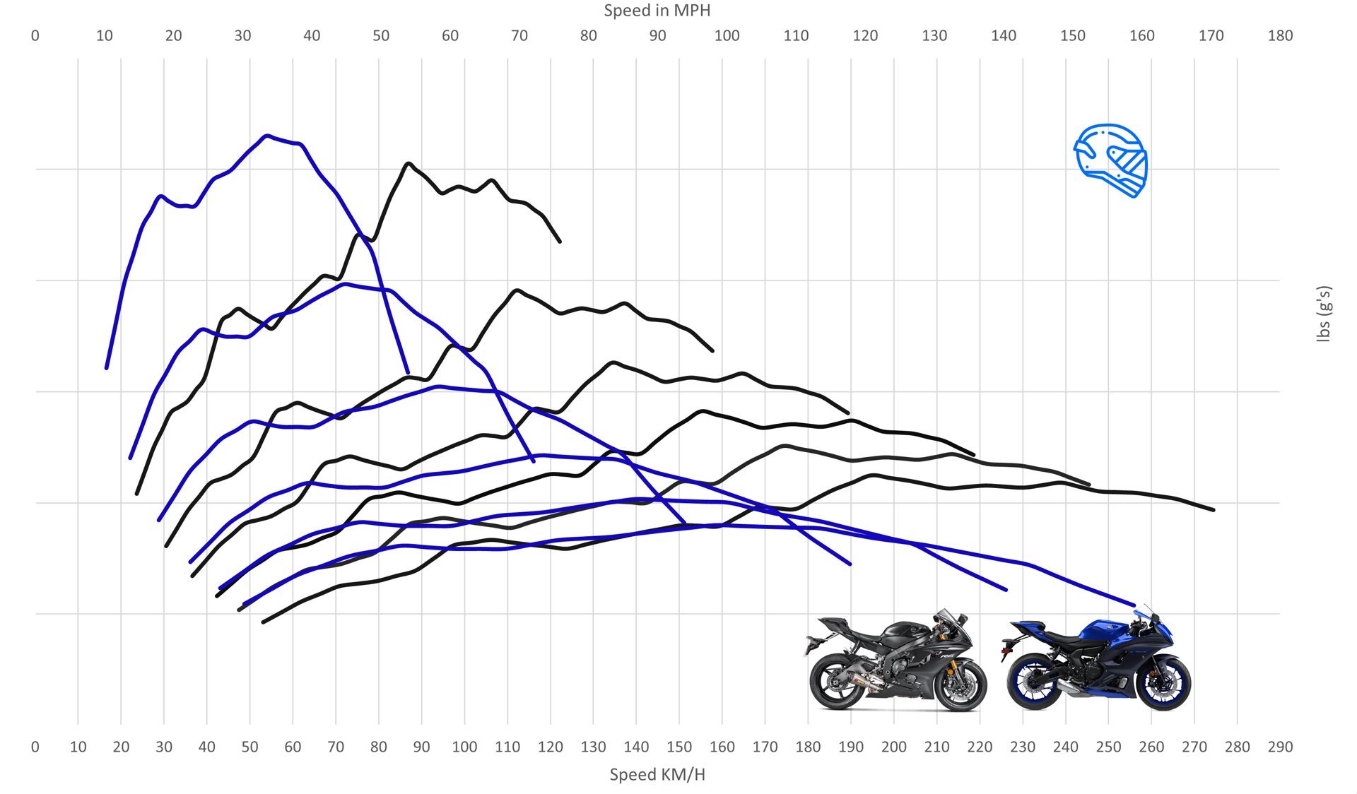 Yamaha YZF-R7 vs Yamaha YZF-R6 Top Speed & Acceleration - MotoStatz