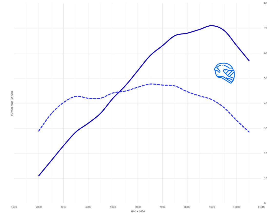 Yamaha YZF-R7 Top Speed & Acceleration - MotoStatz