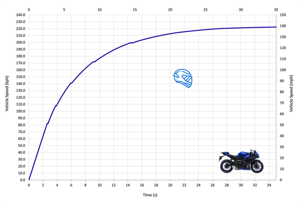Yamaha YZF-R7 Top Speed & Acceleration - MotoStatz