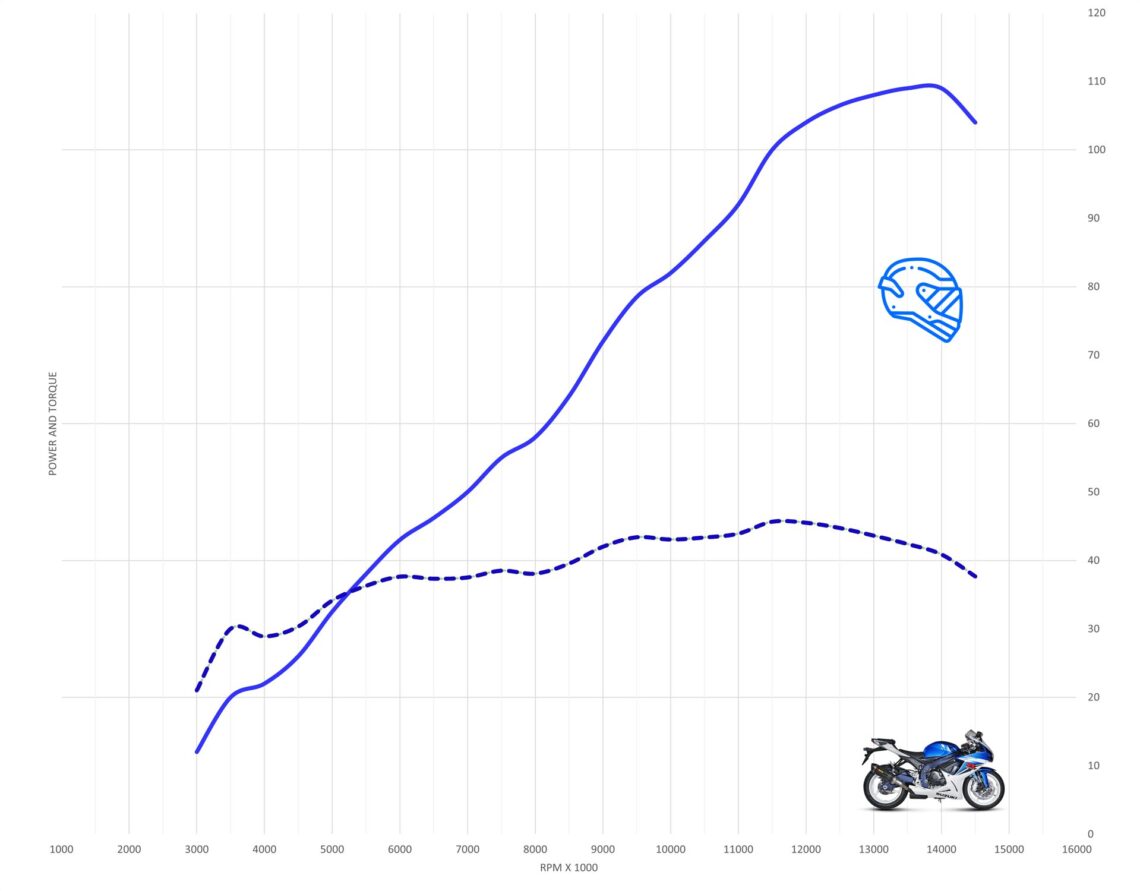 Suzuki GSX-R600 Top Speed & Acceleration - MotoStatz