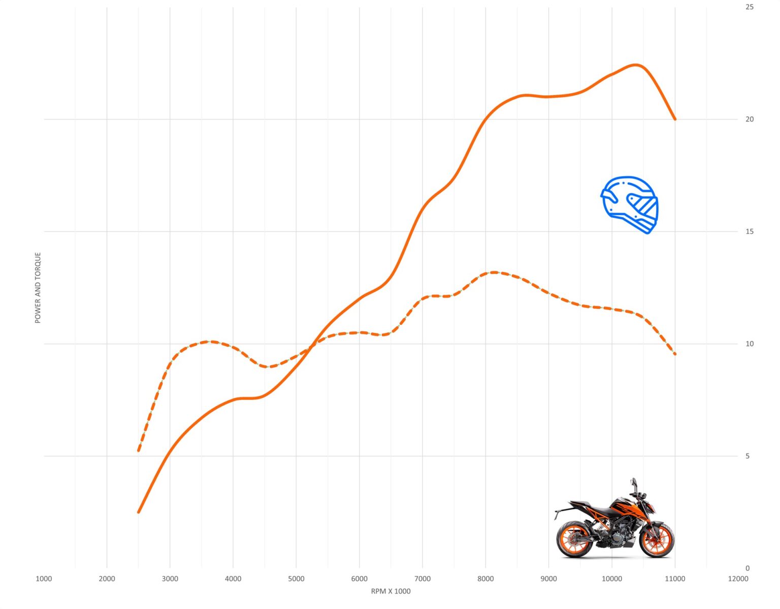 KTM 200 Duke Top Speed & Acceleration - MotoStatz