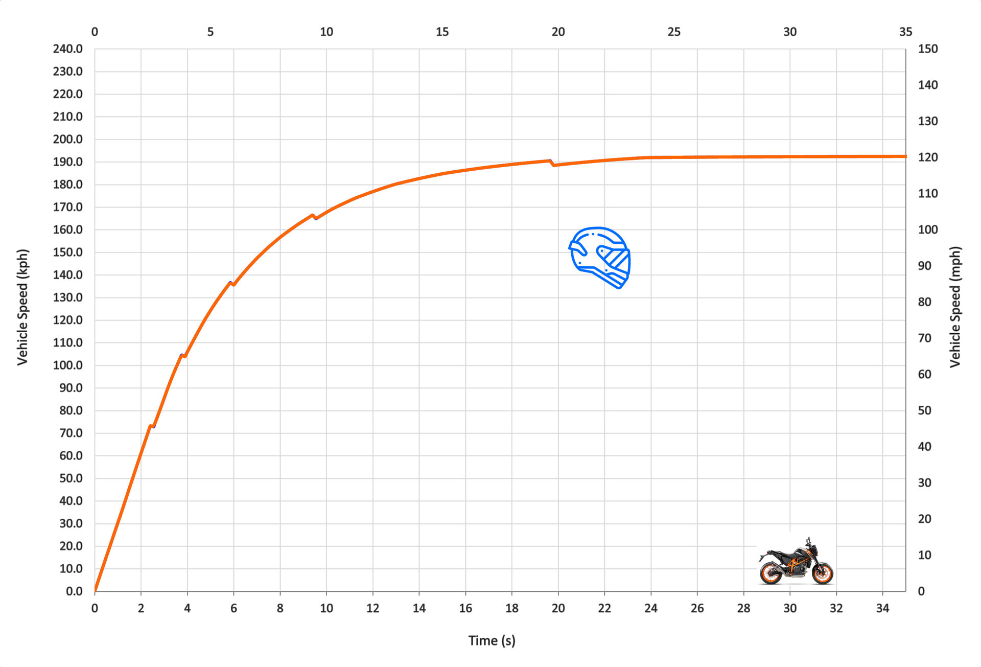 KTM 690 Duke Top Speed & Acceleration - MotoStatz