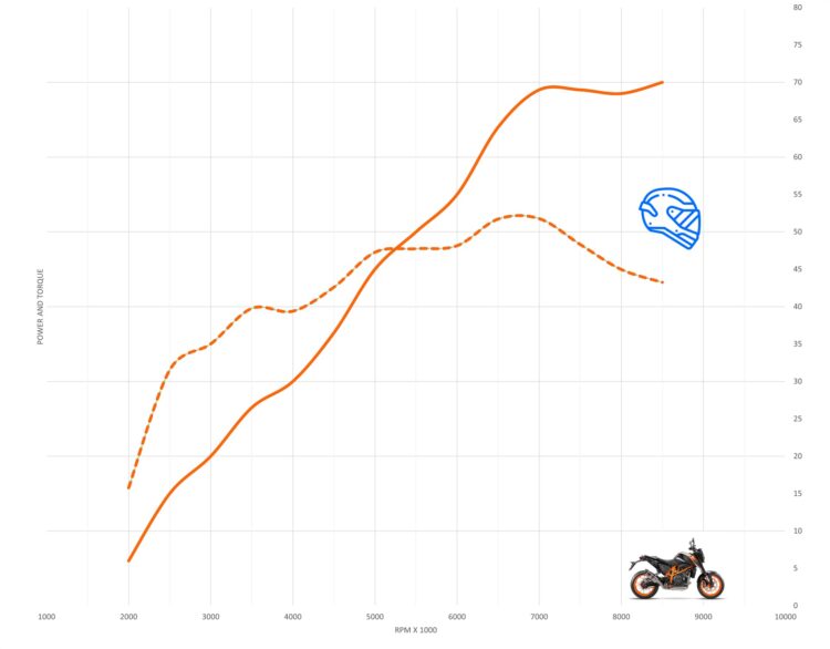 KTM 690 Duke Top Speed & Acceleration - MotoStatz