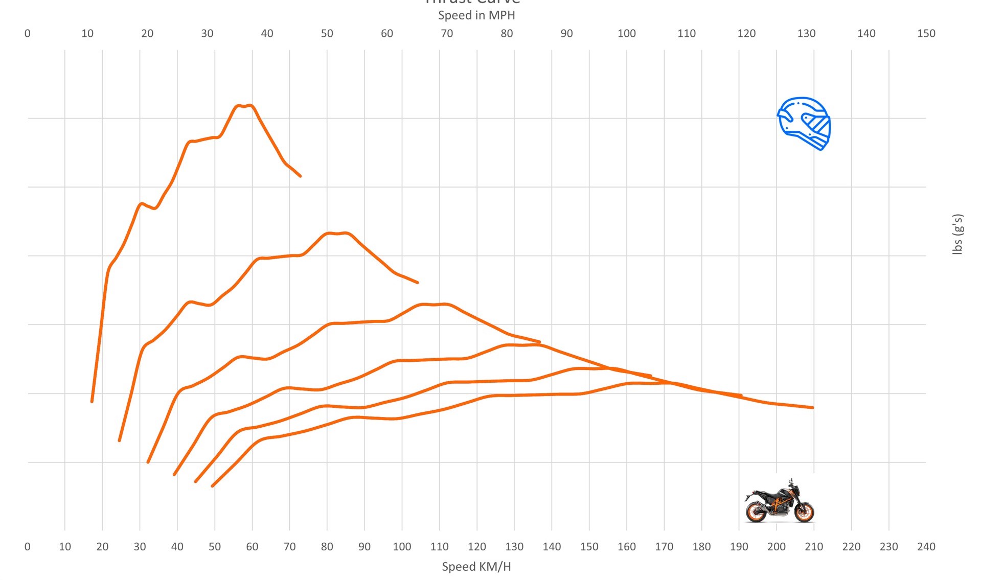 KTM 690 Duke Top Speed & Acceleration - MotoStatz
