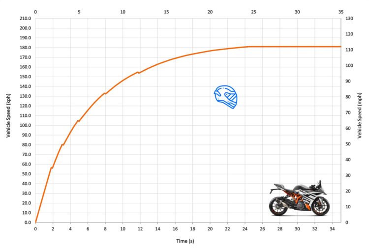 KTM RC 390 Top Speed and Acceleration - MotoStatz