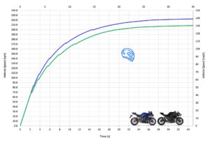 Yamaha YZF-R7 vs Kawasaki Ninja 650 Top Speed & Acceleration - MotoStatz